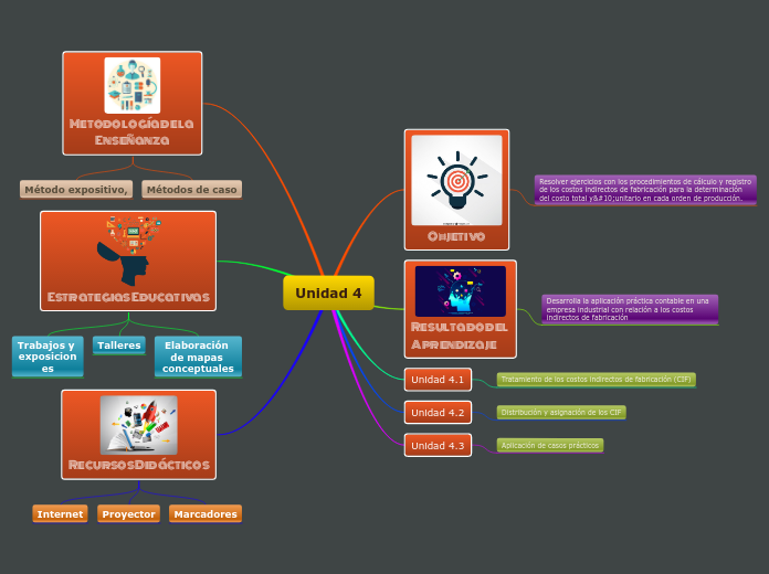 Mapa Resumen Unidad 2 - Mind Map